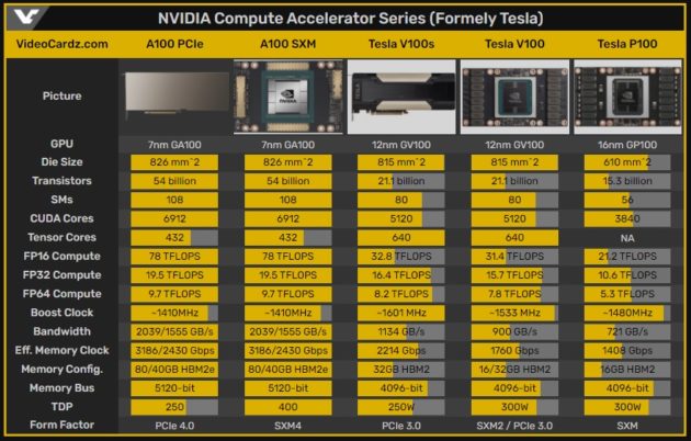 NVIDIA A100 en versión PCIe con 80 GB de HBM2