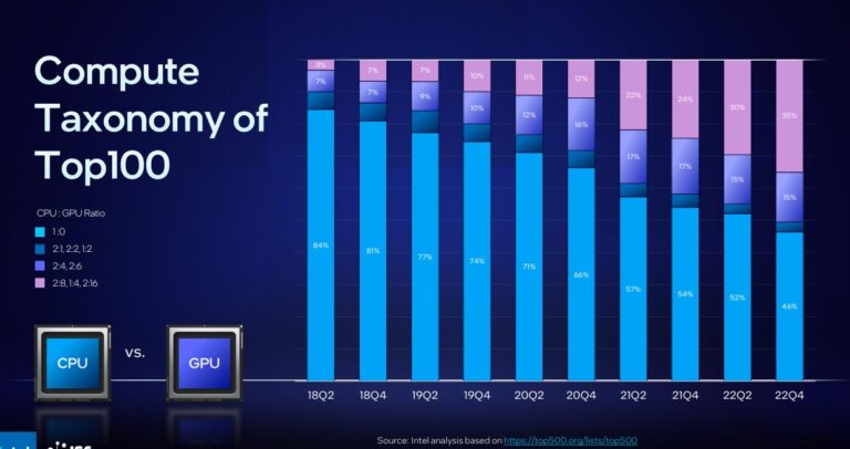 Un vistazo a las claves que Intel presentó durante el ISC 2023