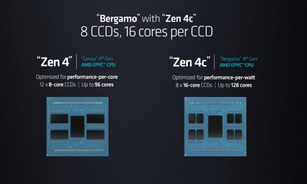 Zen 4c es un logro importante y un reflejo del problema del espacio a ...