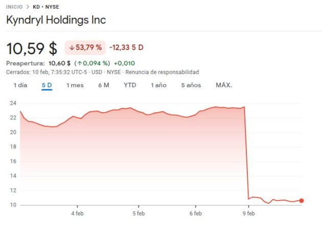 Kyndryl se despeña en bolsa: sus acciones caen casi un 55% por las ...