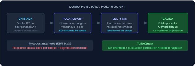 TurboQuant de Google, el caché KV y el nuevo paradigma de la eficiencia ...